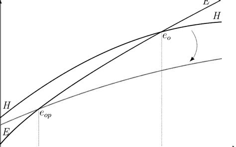An Increase In The Level Of Openness Download Scientific Diagram