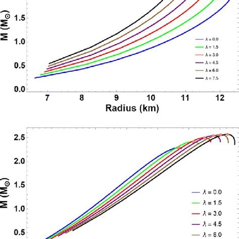 Mass Radius M − R Relation And Compactness M − Mr Of Qss Have Been