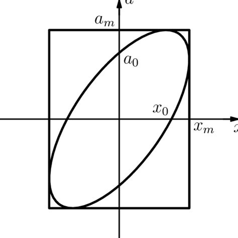 8 Characteristic Points Of An Ellipse In Phase Space Download