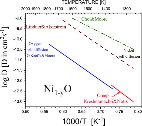 Temperature Dependence Of Diffusion Coefficients 14 17 19