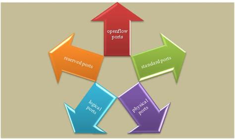 Omnet Simulator Projects