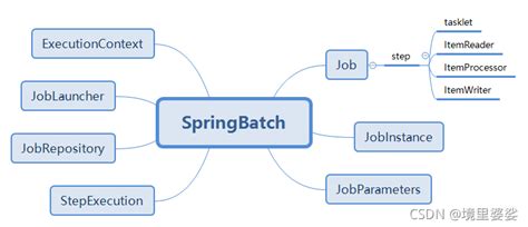 Springbatch批处理框架入门（二）springbatch Chunk Csdn博客
