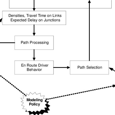 structure of dynasmart p simulation assignment model with poe