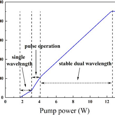 Output Power Versus Pump Power For Continuous Wave And Pulsed Operation