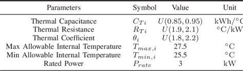 Table I From Cluster Control Strategy Of Thermostatically Controlled Loads Under Asynchronous