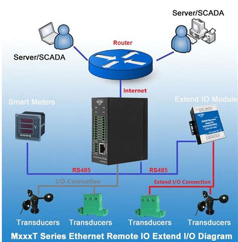 Ethernet Remote I O Module M130 Singapore IOT GPS Modem RTU SMS Gateway AI Video Analysis