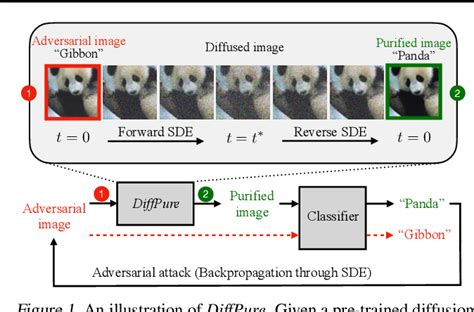 Figure 1 From Diffusion Models For Adversarial Purification Semantic Scholar