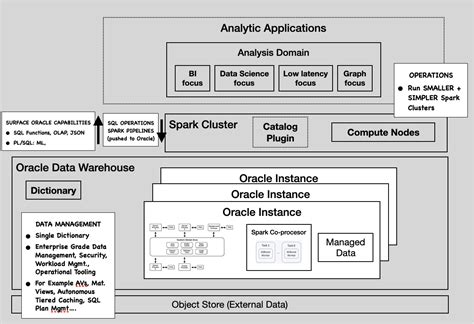 Spark On Your Oracle Data Warehouse