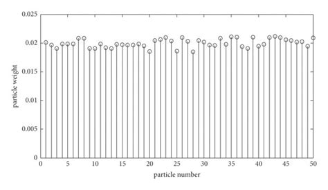 The Particle Weight Of The Traditional Upf And Iupf Algorithm A The