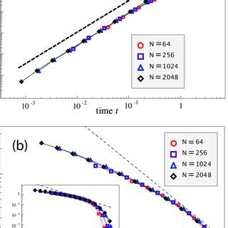 A Double Logarithmic Plots Of The Variance Of X T With Respect To The Download Scientific