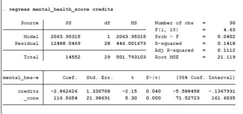 Regress Mentalhealthscore On Credits And Report