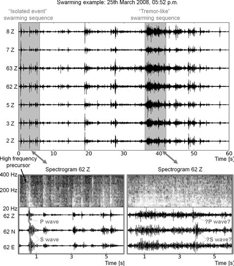microseismic data example example of a typical swarming sequence