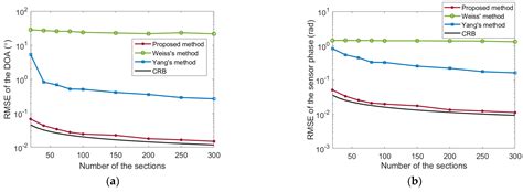 self calibration for sparse uniform linear arrays with unknown