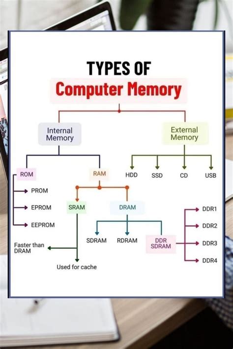 Types Of Computer Memory Computer Basics Typing Skills Computer Memory