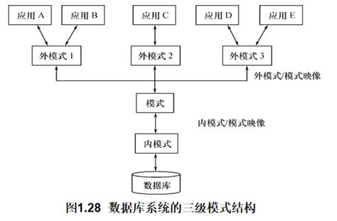 数据库原理及应用 Csdn博客