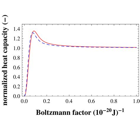Vibrational Specific Heat C M P N K B Dashed Line Compared To