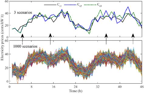Scenario Generation And Reduction Download Scientific Diagram