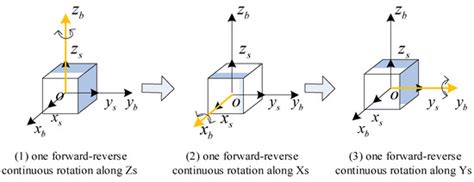Analysis Of The Effect Of Slow Varying Errors On Rotary Modulation Systems