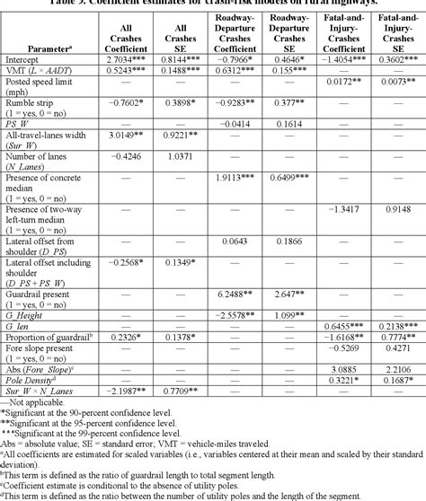 Table 9 From Developing Crash Modification Factors For Guardrails Utility Poles And Side Slope