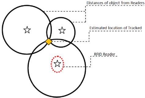 Localisation Using Trilateration Download Scientific Diagram