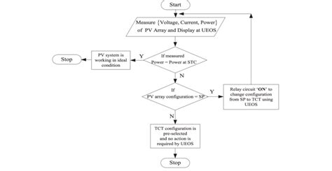 B Flowchart Of The Proposed Algorithm For The Rearrangement Of Sp To Download Scientific