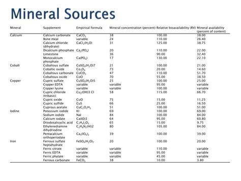 Ppt Mineral Bioavailability Powerpoint Presentation Free Download