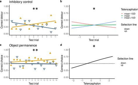 Figure 1 From Experimental Mosaic Brain Evolution Improves Main