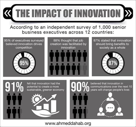 The Impact Of Innovation Pdf