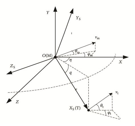 Second‐order Sliding Mode Guidance Law Considering Second‐order Dynamics Of Autopilot Zhang