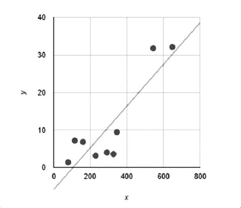 Figure No 4 Graphical Presentation Of Linear R Pearson Correlation Download Scientific