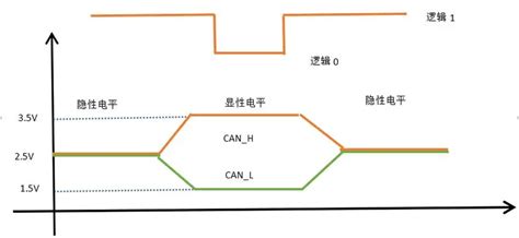 什么是can总线? Csdn博客 什么是can总线? Csdn博客
