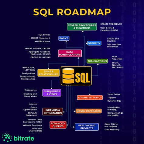 Ranul Laksith On Linkedin Sql Database Datascience Learningjourney
