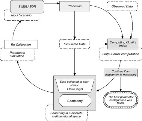Proposed Model Tuning Methodology Download Scientific Diagram