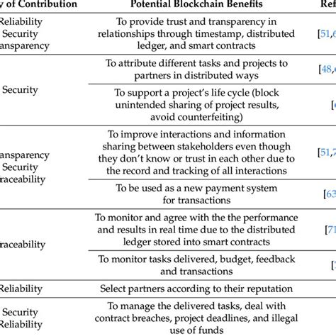 Potential Benefits Of Blockchain In Technology Management Applications Download Scientific