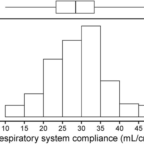 Evolution Of Respiratory System Compliance At Clinical Peep Over Time Download Scientific