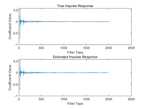 【回声消除】基于归一化最小均方算法nlms声学回声消除附matlab代码和报告 Csdn博客