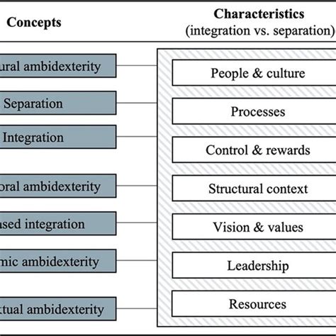 Conceptual Framework Linking Concepts Of Ambidextrous Structures To