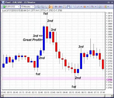 10 Pips Per Trade