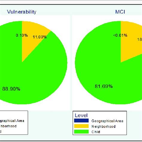Relative Contribution To The Variance Of Developmental Vulnerability