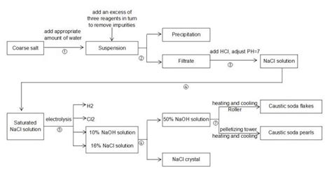 Production Flow Chart Of Caustic Soda