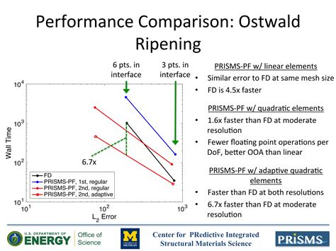 Computational Performance Of Phase Field Calculations Using A Matrix Free Sum Factorization