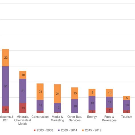 Fdi By Industry Cluster Over Time Download Scientific Diagram