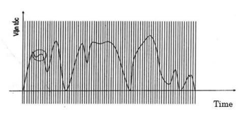 Time Steps On The Operating Cycle Calculate Average Velocity And