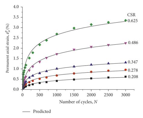 Development Of Permanent Axial Strain With Increasing Cycle Numbers In