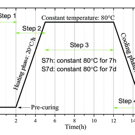 The Schematic Diagram For Steam Curing Download Scientific Diagram