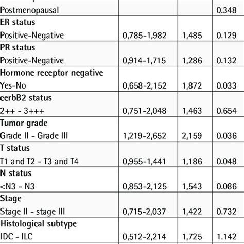 Univariate Analysis For Complete Pathological Response Download