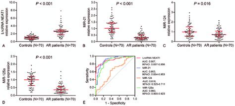 Lncrna Neat1 Mir 21 Mir 124 And Mir 125a Were Dysregulated In Ar Download Scientific Diagram
