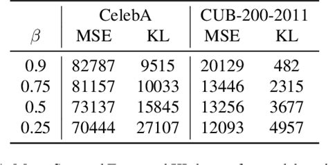 Table 1 From Learning Structured Output Representations From Attributes