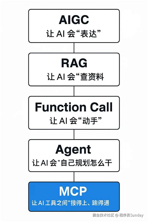 aigc、rag、agent、function call、mcp 到底啥关系？一次讲明白！ llm、function call、agent、mcp的作用 csdn博客