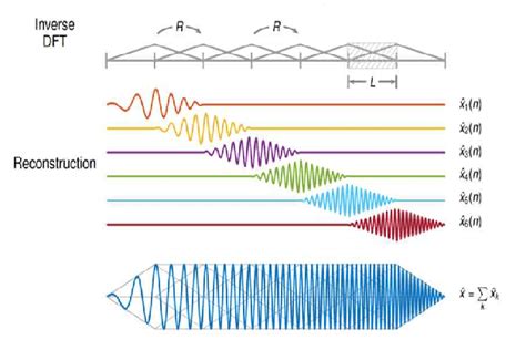 An Illustrative Example Of ISTFT Download Scientific Diagram
